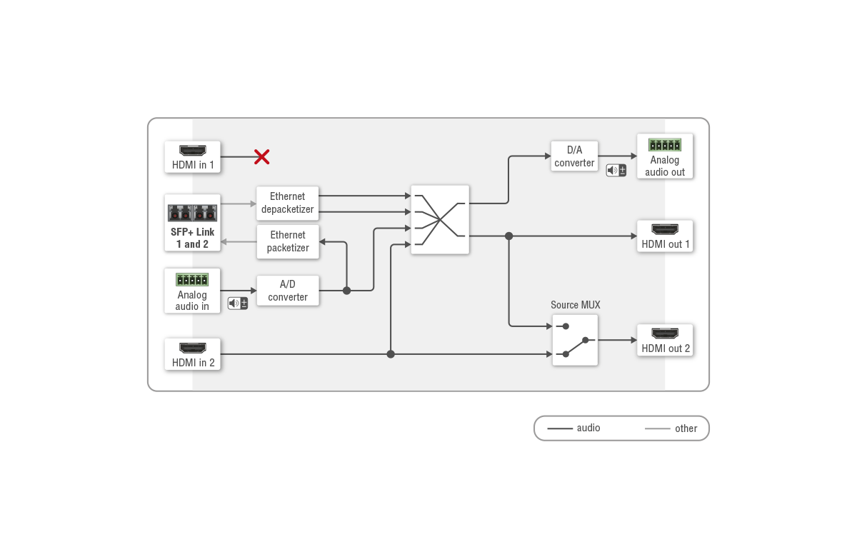 UBEX-PRO20-HDMI-F120 | 10G Optical AVoIP Video System